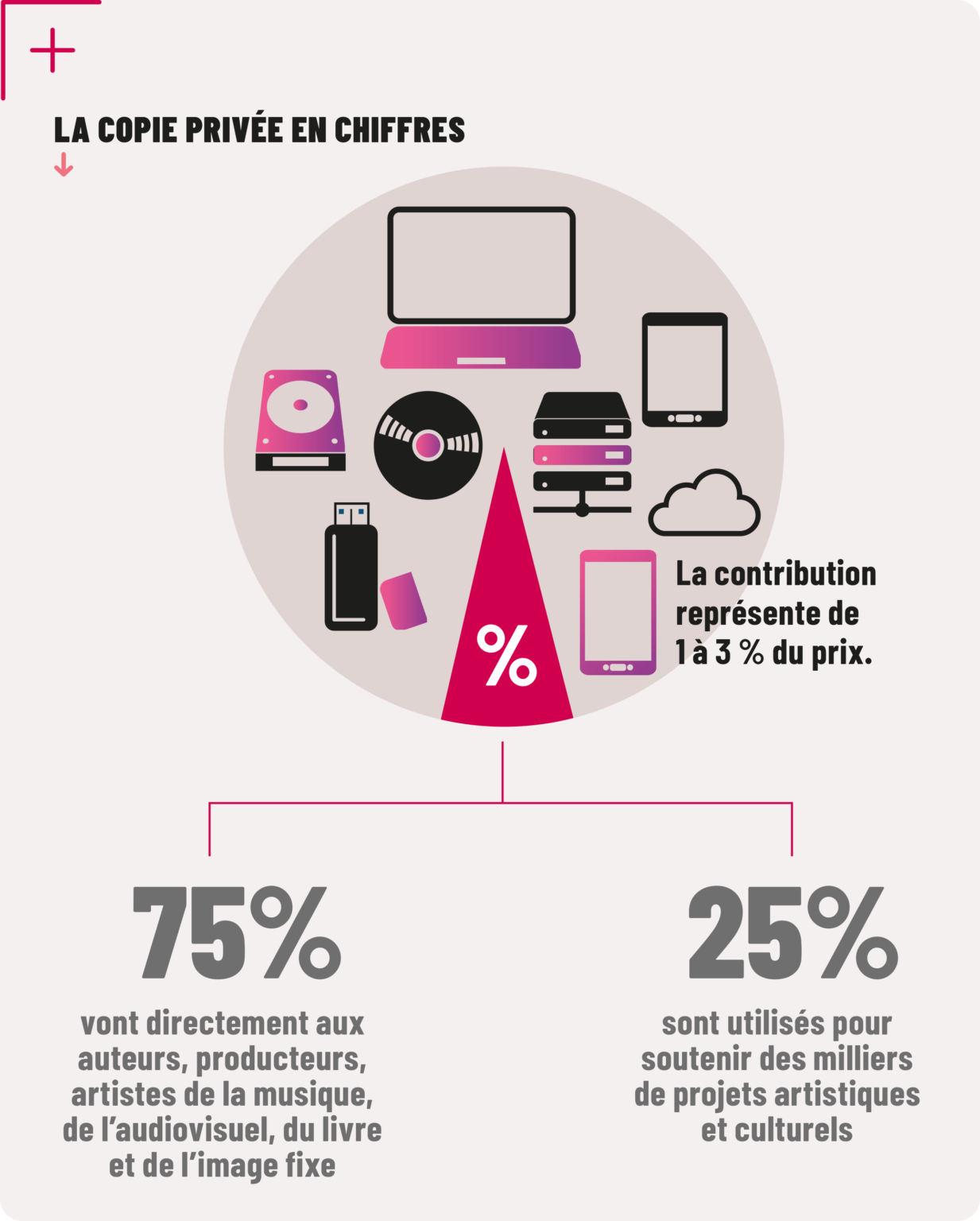 La rémunération pour copie privée, une ressource méconnue mais vitale à ...